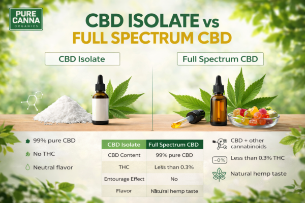 Difference between full spectrum and broad spectrum CBD